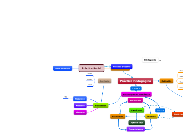 Práctica Social - Mind Map